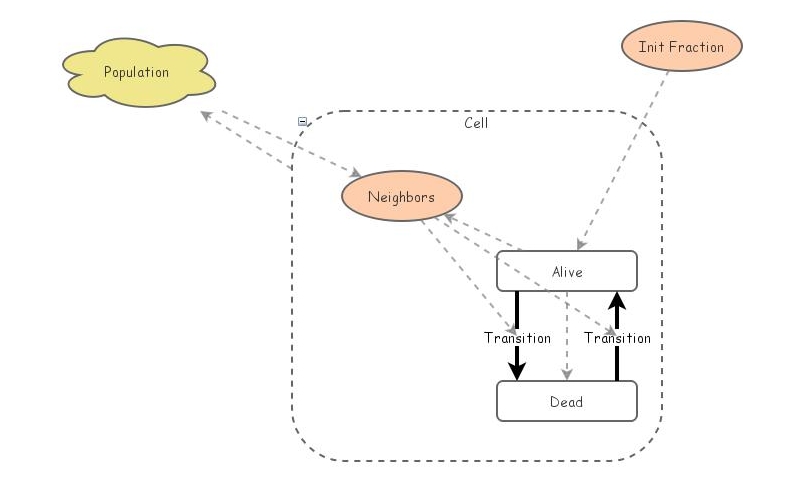 the-game-of-life | Insight Maker