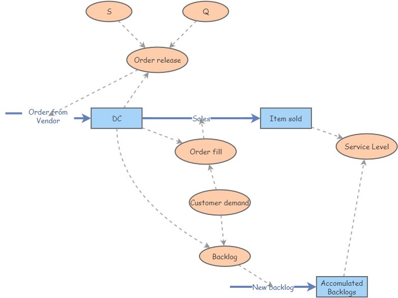 Model 3 | Insight Maker