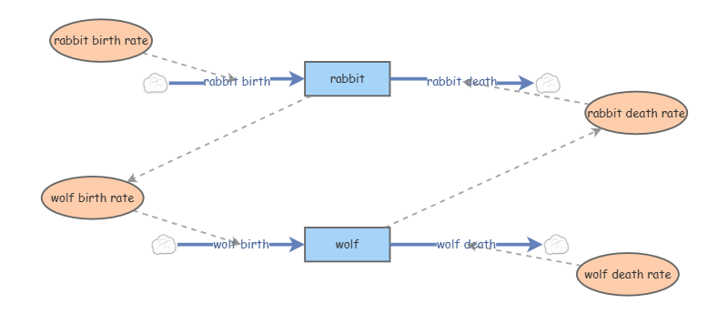 rabbit and wolf | Insight Maker