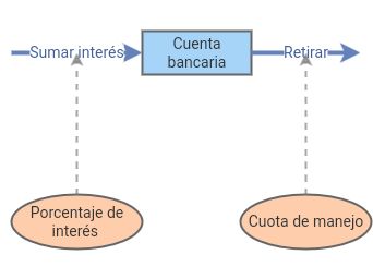 Cuenta Bancaria - Clase | Insight Maker