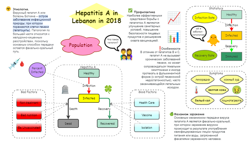 Hepatitis A in Lebanon | Insight Maker