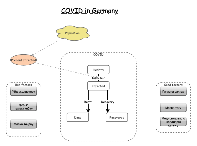 Самостоятельная работа 2 | Insight Maker
