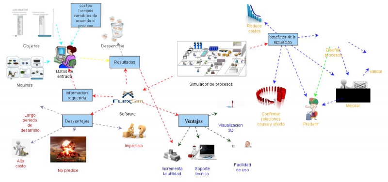 simulacion de procesos | Insight Maker