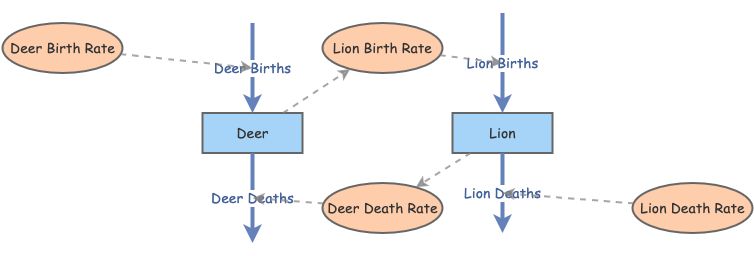Simulation Modeling - Week 4 v3 | Insight Maker