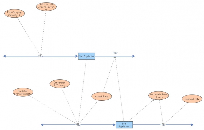 Clone of Simple Logistic Prey with Predator | Insight Maker