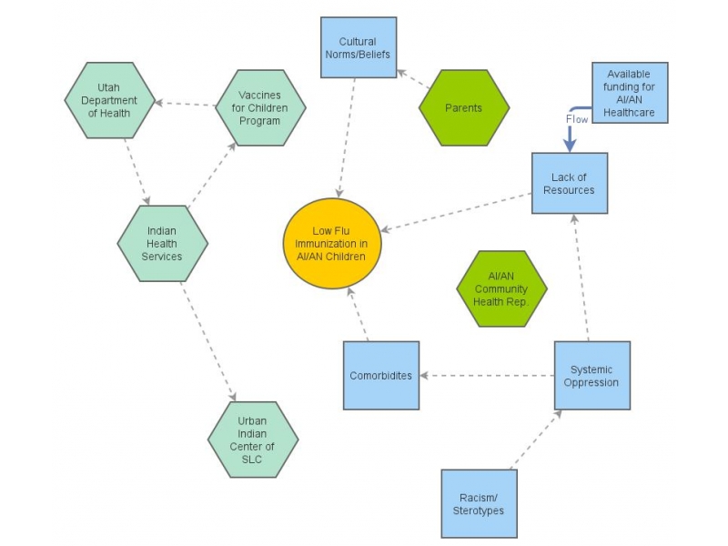 AI/AN Vaccination Program Map | Insight Maker