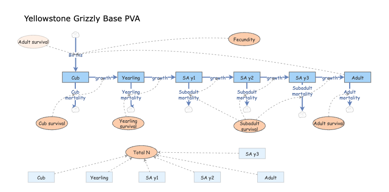 Clone of YNP Grizzly Base | Insight Maker