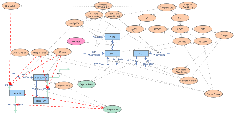 Week 6 Lab 5: Cretaceous Building Block | Insight Maker