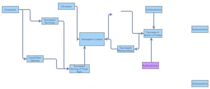 Deforestation/climate change | Insight Maker