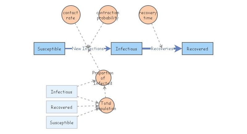 SIR Model | Insight Maker