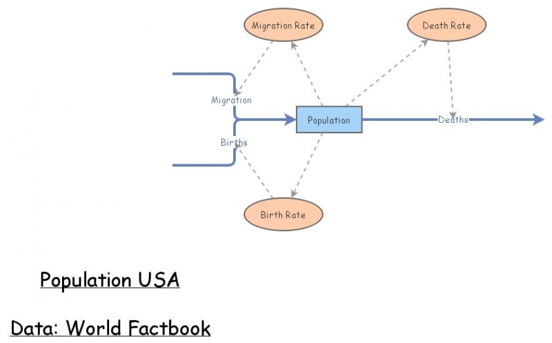 Population | Insight Maker