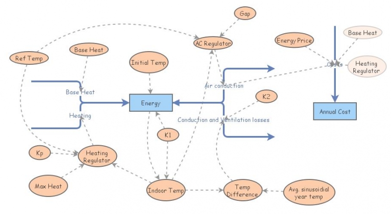 advance model | Insight Maker