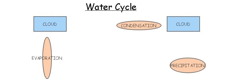 WATER CYCLE | Insight Maker