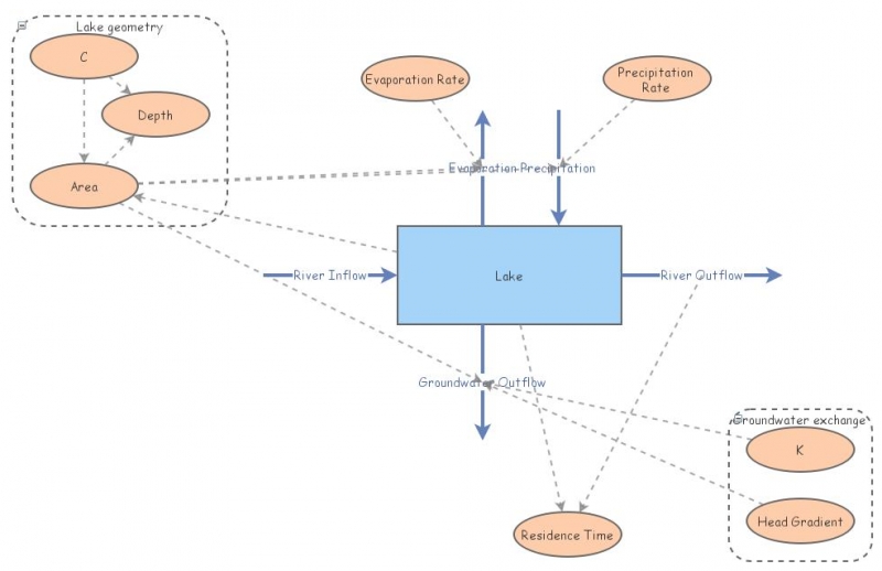 Lake Model | Insight Maker