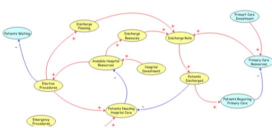 Hospital Discharge - Simple | Insight Maker