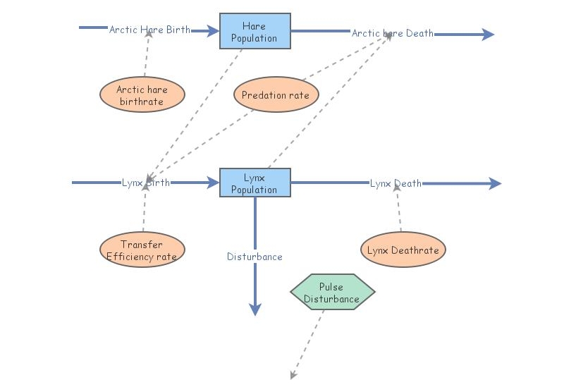 Lab 5 with Disturbance | Insight Maker