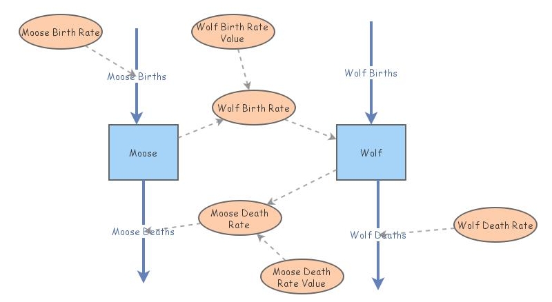 Wolf and moose model V2 | Insight Maker