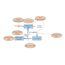Ecosystem Models | Insight Maker