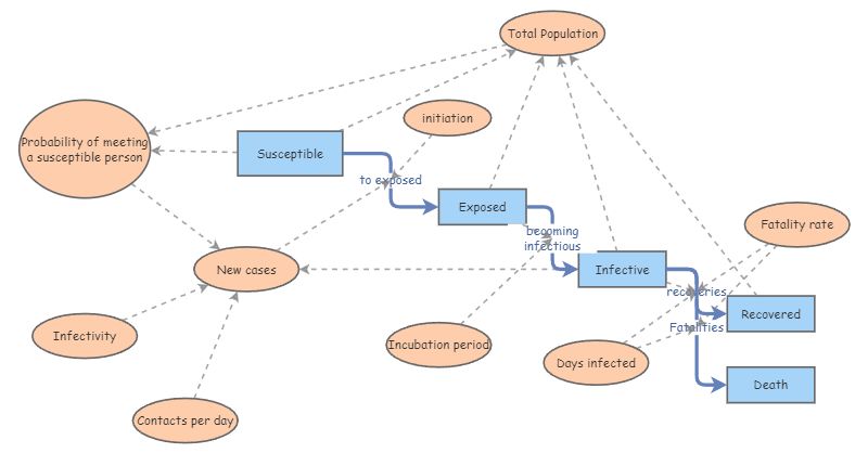 Clone of SEIRD 01: COVID-19 spread | Insight Maker