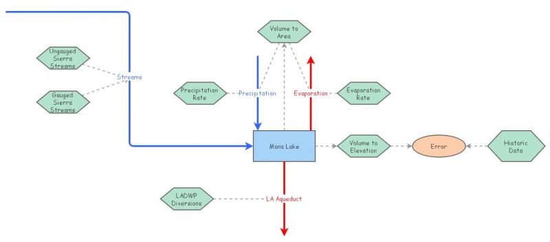 LADWP Diversions by Lake Level - Mono Lake Model | Insight Maker