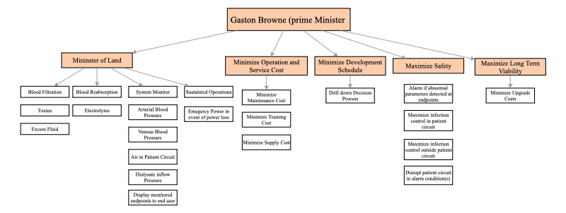 Clone of Fundamental Objectives Hierarchy Hemodialysis | Insight Maker