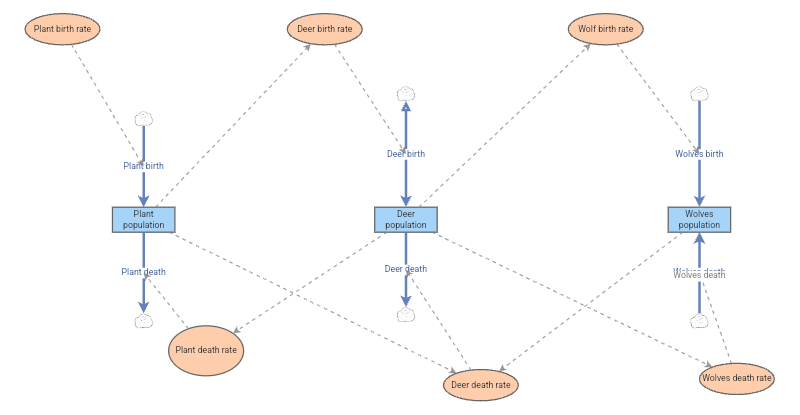 Ecosystem Model | Insight Maker