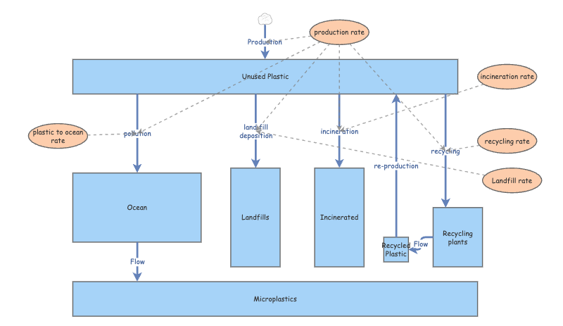 bad plastic model | Insight Maker