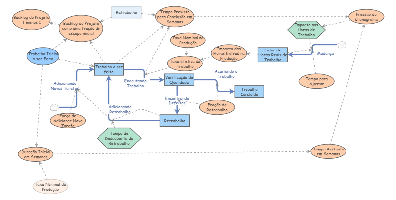 Clone of Clone of Project management 104 | Insight Maker