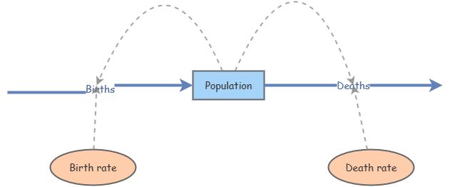 Lab 5: Exercise 2 part 2 | Insight Maker