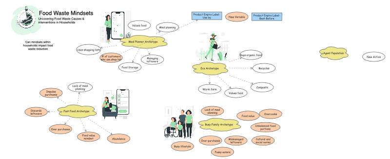 Clone of Food Waste Causes | Insight Maker