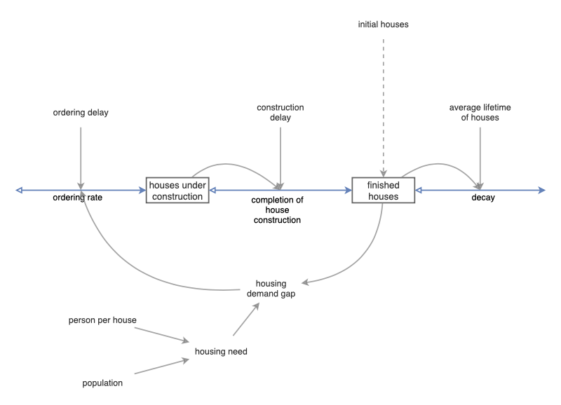 Housing model | Insight Maker