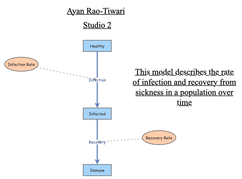 System Dynamics of an Infection | Insight Maker