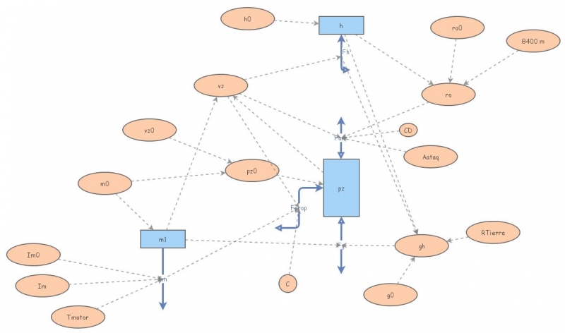 Cohete Mario | Insight Maker