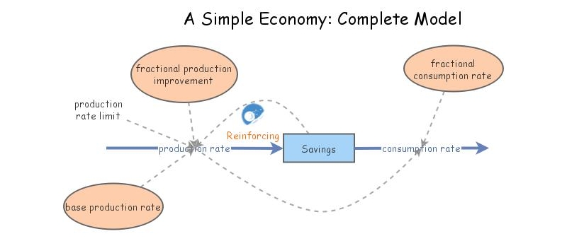 Simple Economy: Model 4 | Insight Maker