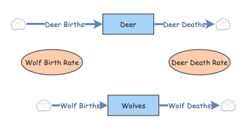 Deer | Insight Maker