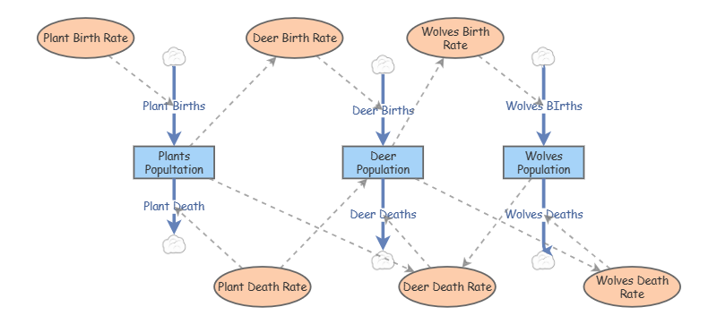 First Insight | Insight Maker