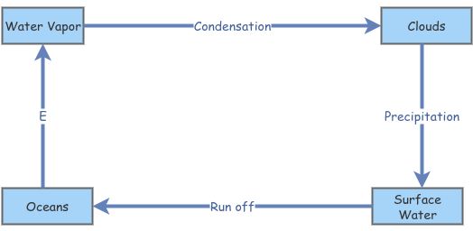 Water cycle | Insight Maker