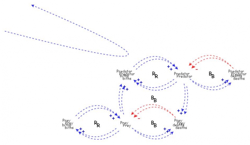 Clone of Clone of Causal Loop Structures | Insight Maker