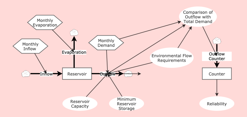 Watershed & reservoir modeling | Insight Maker