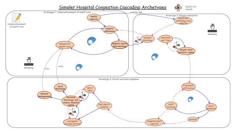 Hospital congestion cascading archetypes | Insight Maker
