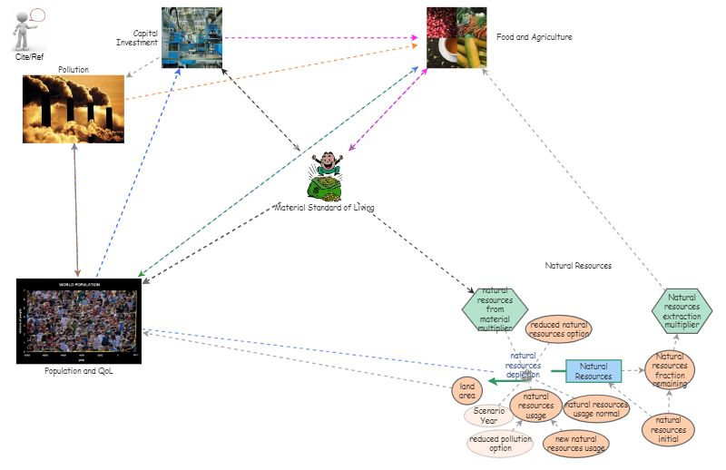 World2 Model of World Dynamics | Insight Maker