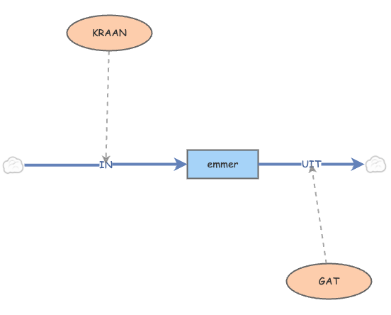emmer | Insight Maker