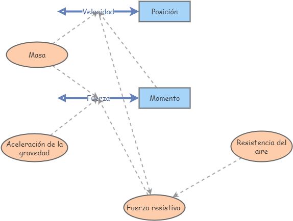 Modelo 2 Proyecto Innovador Lab Física General I | Insight Maker