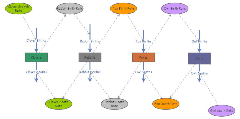 Project | Insight Maker