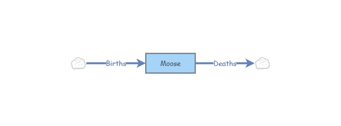 Clone of Moose Model | Insight Maker