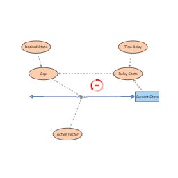 Balancing Loop with Delay | Insight Maker