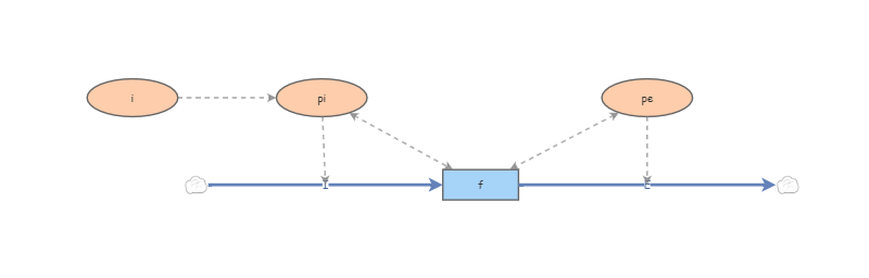 Lab 6: 3A | Insight Maker