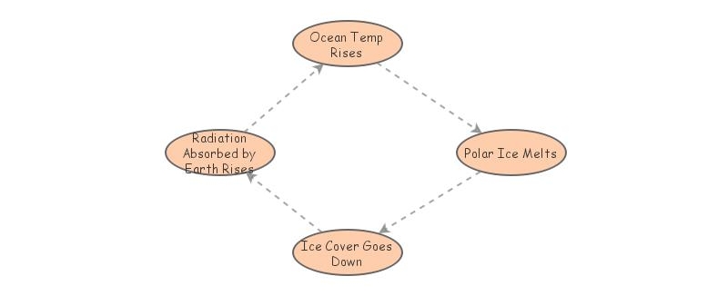 Albedo Lab Feedback Loop | Insight Maker
