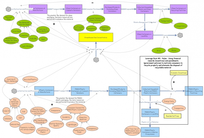 Clone of Clone of Plastic & Glass Packaging System | Insight Maker