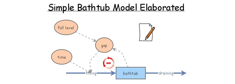 Simple Bathtub Model Elaborated | Insight Maker